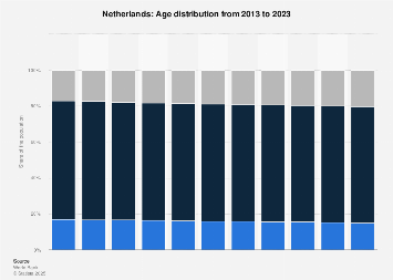 Netherlands - Age distribution 2023| Statista