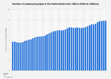 Number of employed people Netherlands| Statista