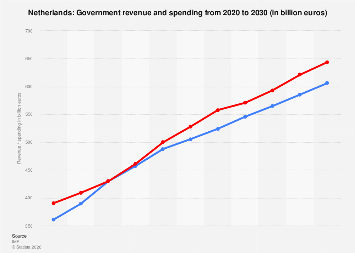 Netherlands - Government revenue and spending 2030| Statista