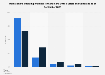 U.S. and global browser market share 2025| Statista