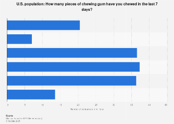 U.S.: amount of chewing gum chewed 2020| Statista