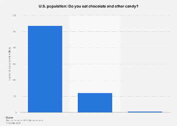 U.S.: consumption of chocolate and other candy 2020| Statista