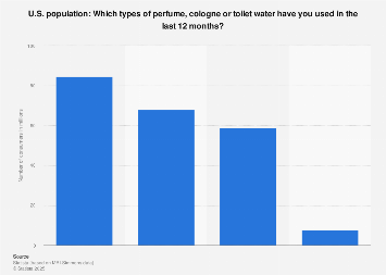 U.S.: types of perfume, cologne and toilet water used 2020| Statista