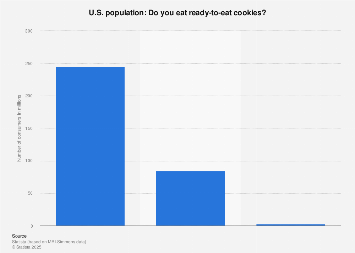 U.S.: consumption of ready-to-eat cookies 2020| Statista