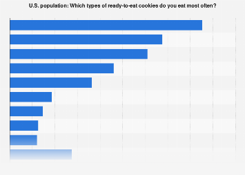 U.S.: most eaten types of ready-to-eat cookies 2020| Statista