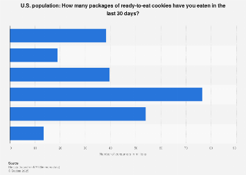 U.S.: amount of ready-to-eat cookies eaten 2020| Statista