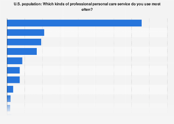 U.S.: kinds of professional personal care services used 2020| Statista