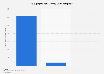U.S.: usage of shampoo 2020| Statista