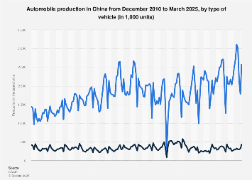 China: automobile production by month 2025| Statista