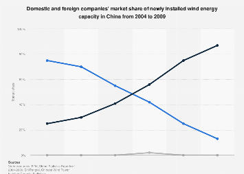 Chinese wind power market: domestic and foreign companies| Statista