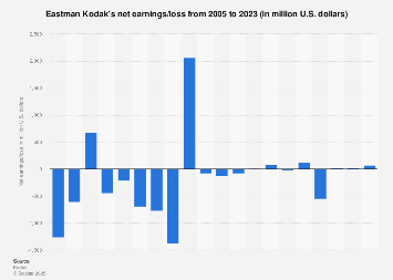 Eastmal Kodak net earnings/loss 2005-2023| Statista