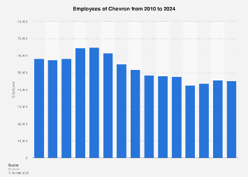 Chevron employees 2024| Statista