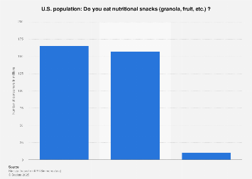 U.S.: consumption of nutritional snacks 2020| Statista