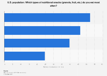 U.S.: most eaten types of nutritional snacks 2020| Statista