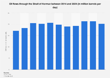 Strait of Hormuz - oil flows 2024| Statista