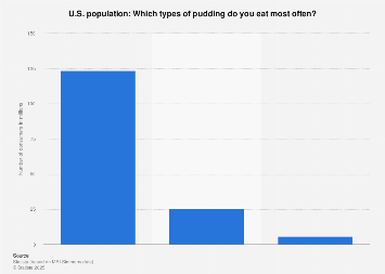 U.S.: most eaten types of pudding 2020| Statista