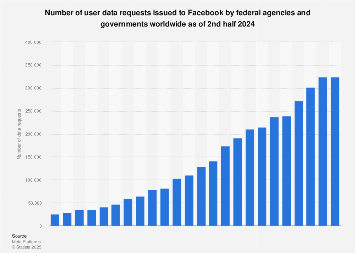 Facebook user data requests from federal agencies H2 2024| Statista