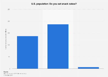 U.S.: consumption of snack cakes 2020| Statista