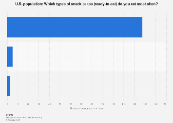 U.S.: most eaten types of snack cakes (ready-to-eat) 2020| Statista