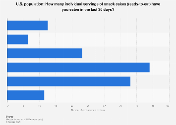 U.S.: amount of snack cakes (ready-to-eat) eaten 2020| Statista