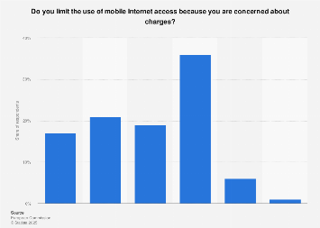 Mobile internet charges: users who limit their use of mobile data| Statista