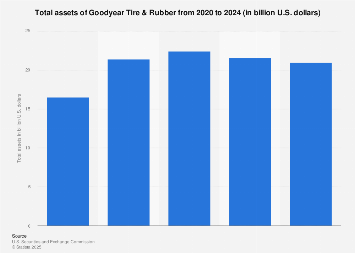 Goodyear Tire & Rubber total assets 2023 | Statista