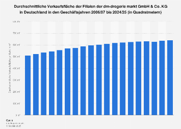 Verkaufsfläche der Filialen von dm bis 2025| Statista