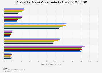U.S.: amount of butter used 2011-2020| Statista