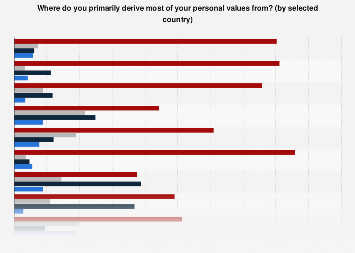 Source of personal values and ethics 2009, by country| Statista
