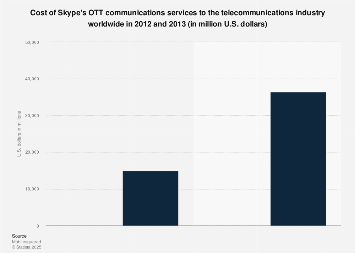 Skype's costs to the telco industry worldwide 2013 | Statista