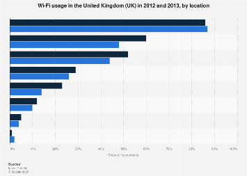 Wi-Fi usage by location 2012- 2013| Statista