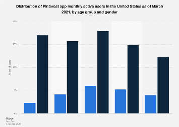 U.S. Pinterest app MAU users by age 2021| Statista