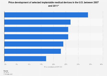 Price development of implantable medical devices in the U.S. 2011 ...