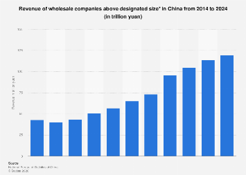 China: revenue of wholesale companies | Statista