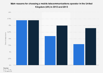 Main reasons for choosing a mobile operator| Statista