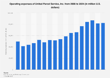 United Parcel Service, Inc. operating expenses 2024| Statista