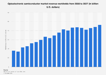 Optoelectronic semiconductor market size 2026| Statista