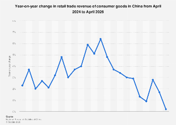 China: monthly retail sales growth YoY 2026| Statista
