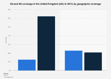2G & 3G coverage: Geographic coverage| Statista