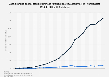 China: cash flow and stock of outward FDI 2024| Statista