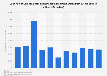 China: direct investments cash flow to the U.S. 2024| Statista