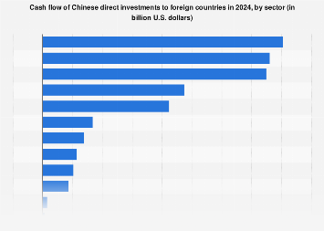 China: outward FDI flows by sector 2024| Statista