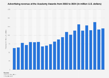 Advertising revenue at the Academy Awards 2024| Statista