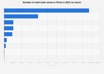 China: number of retail chain stores by sector| Statista