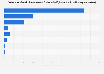 China: sales area of retail chain stores by sector| Statista