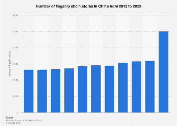 China: number of flagship chain stores | Statista
