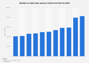 China: number of retail chain stores | Statista