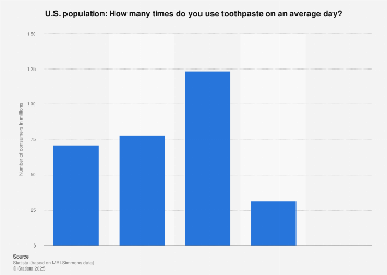 U.S.: average daily usage of toothpaste 2020| Statista
