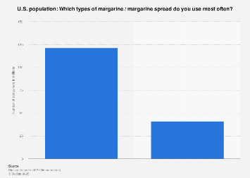 U.S.: most used types of margarine / margarine spread 2020| Statista