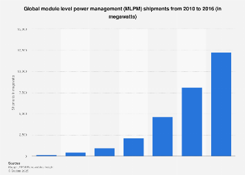 Global MLPM shipments 2010-2016 | Statista